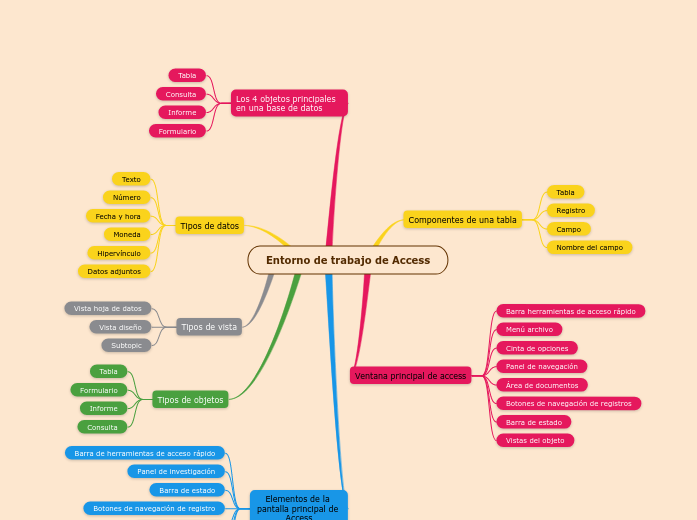 Entorno de trabajo de Access - Mind Map
